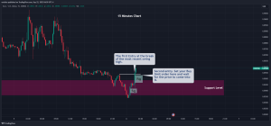 Change Of Character (ChoCh): Trading Strategy and Tips