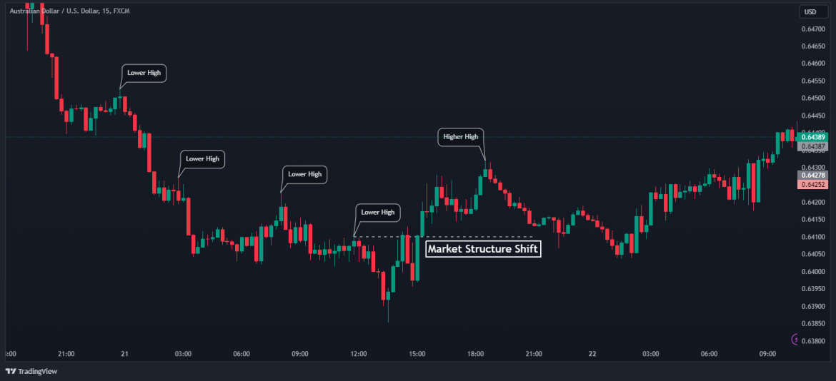The Inner Circle Trader (ICT) Trading Strategy - Does It Work?