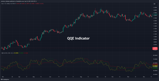 Quantitative Qualitative Estimation (QQE) Indicator (Trading Strategy)