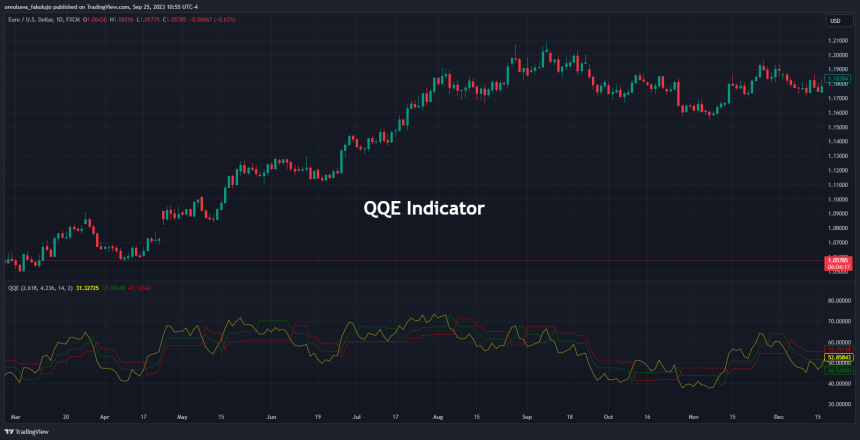 Quantitative Qualitative Estimation (QQE) Indicator (Trading Strategy)