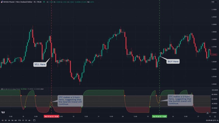 How to Use the Schaff Trend Cycle (STC) Indicator - Trading Strategy