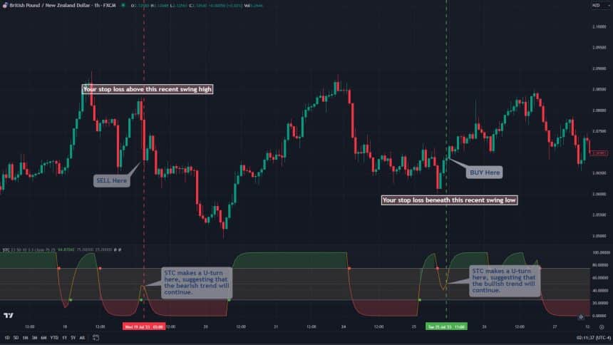 How to Use the Schaff Trend Cycle (STC) Indicator - Trading Strategy