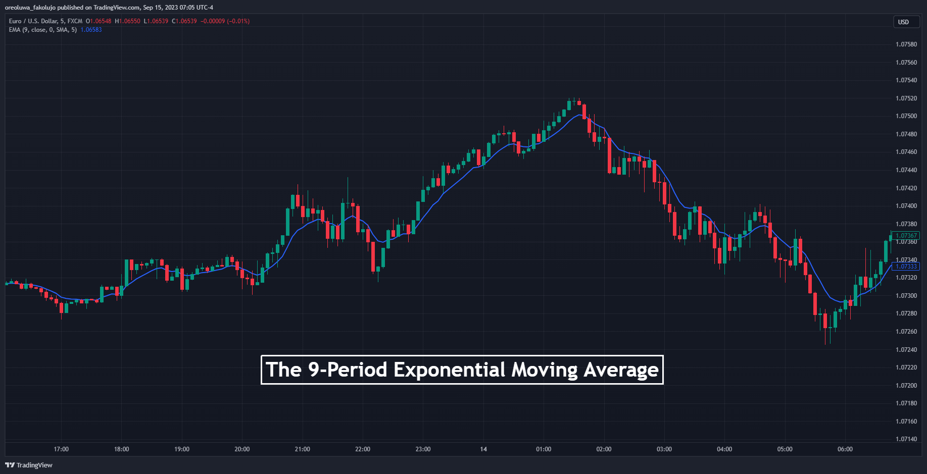 The 9 EMA - A Powerful Trading Strategy for Short-Term Traders