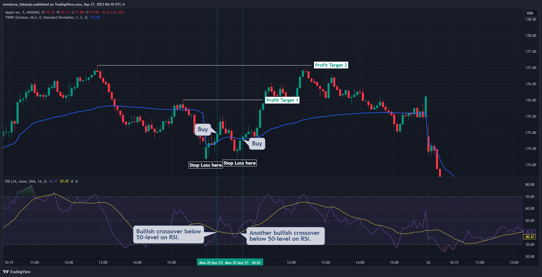 VWAP Indicator - Trading Strategy and Best Setting