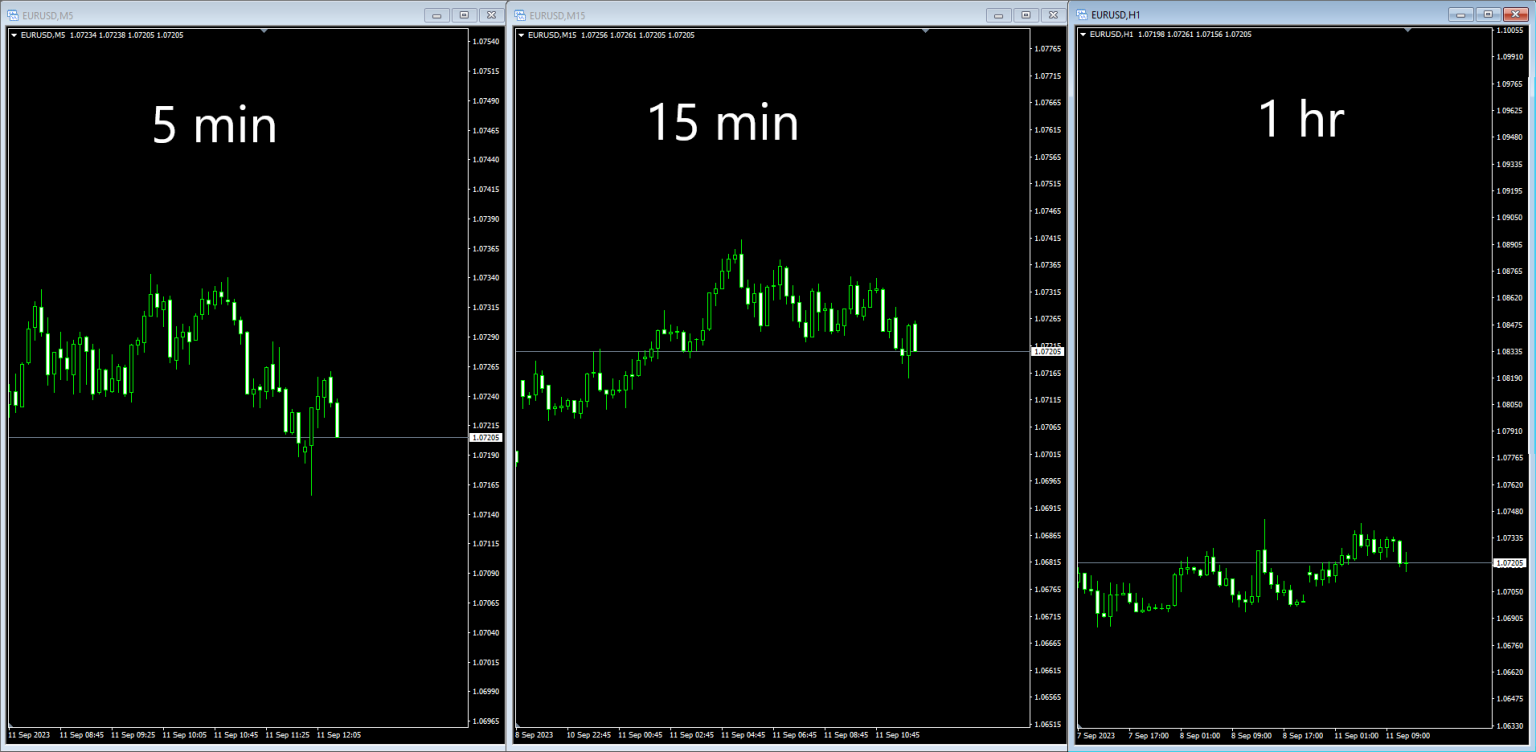 Best Multiple Timeframe Analysis for Day Traders and Scalpers