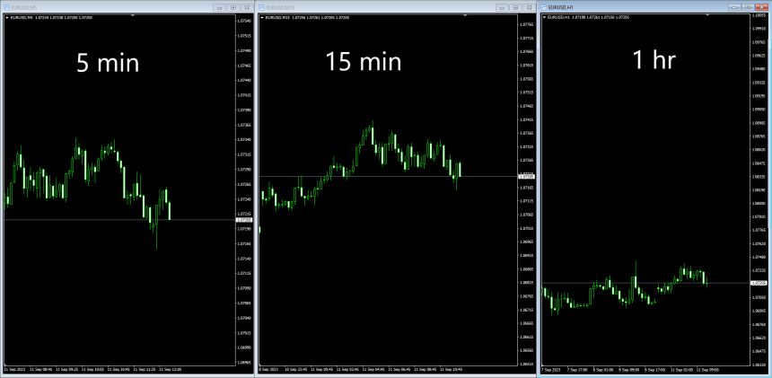 Best Multiple Timeframe Analysis for Day Traders and Scalpers