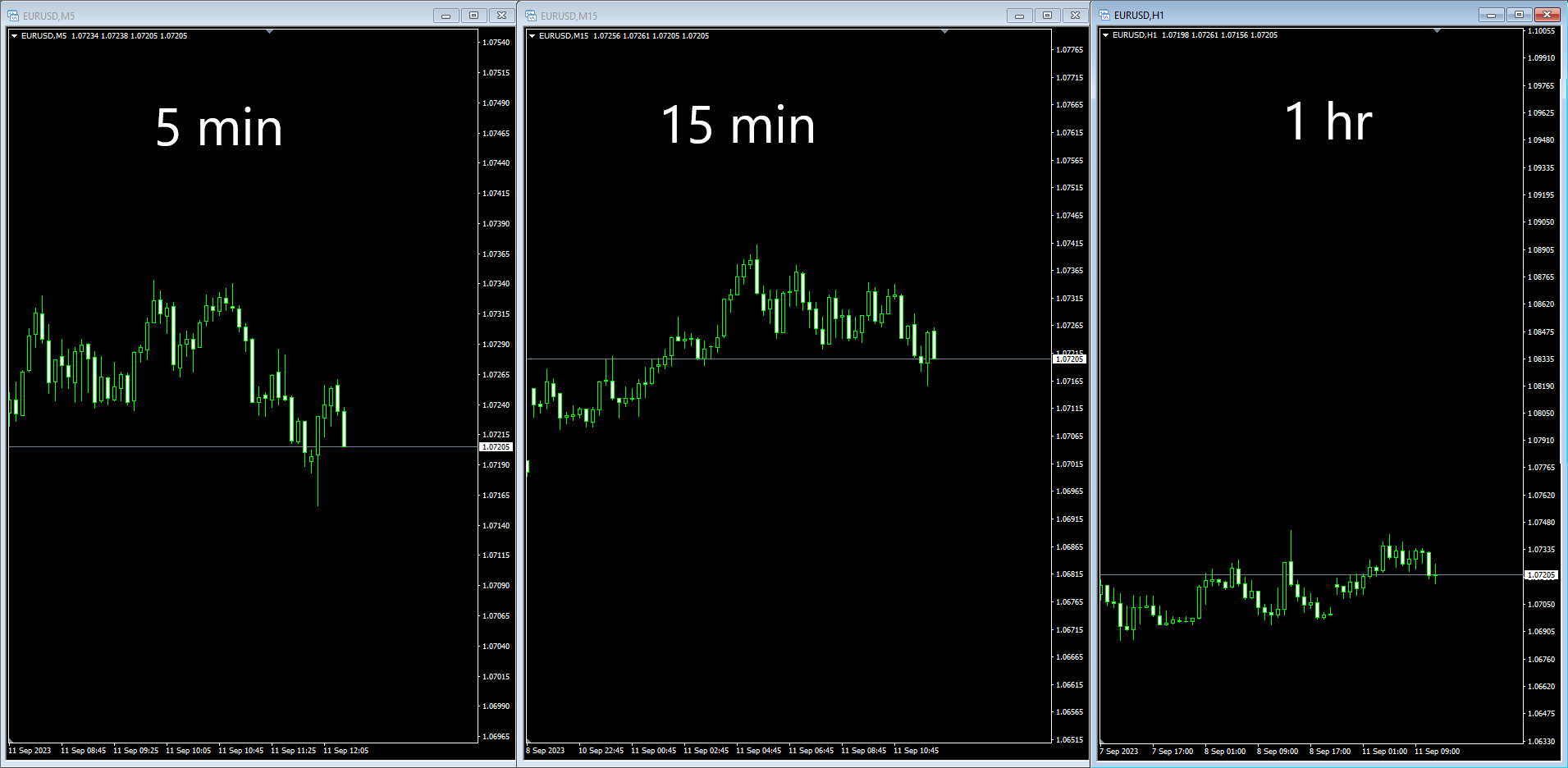 Best Multiple Timeframe Analysis for Day Traders and Scalpers