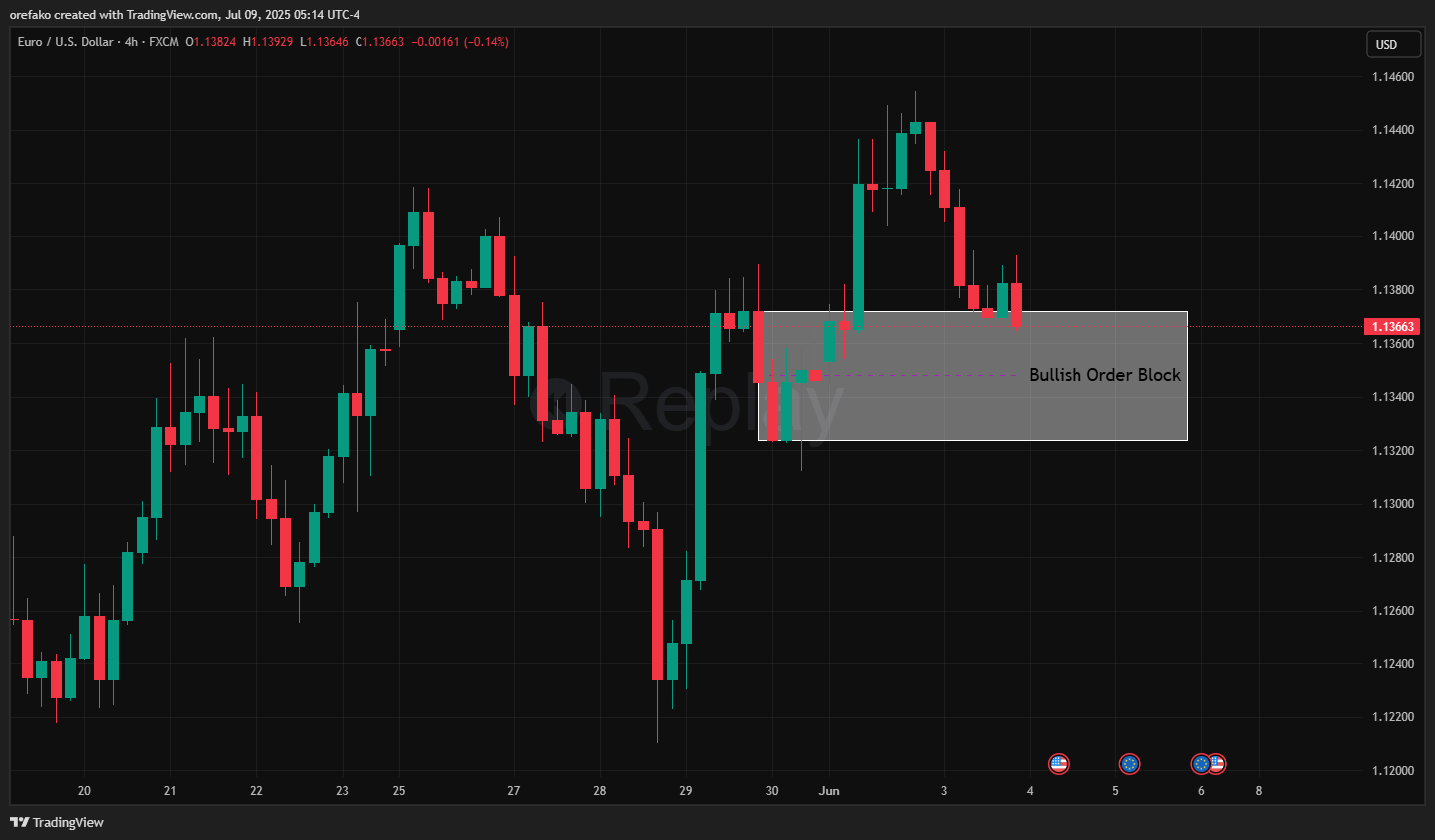 Best Multiple Timeframe Analysis for Day Traders and Scalpers