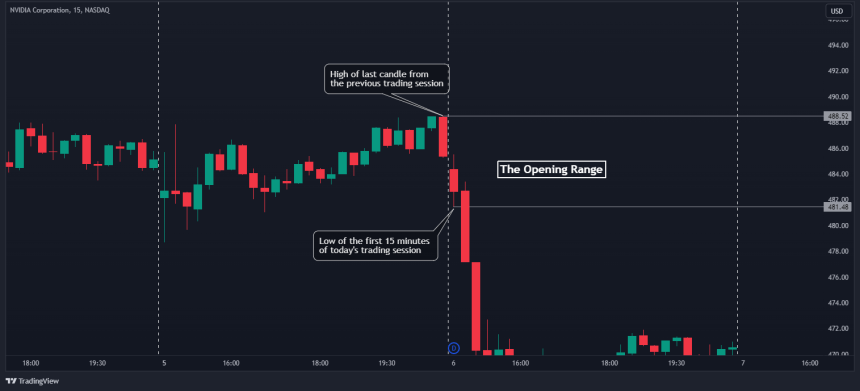 Opening Range Breakout (ORB) Trading Strategy [Full Guide]