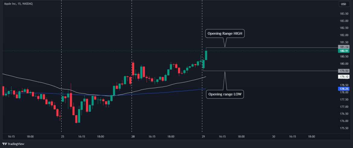 Opening Range Breakout (ORB) Trading Strategy [Full Guide]