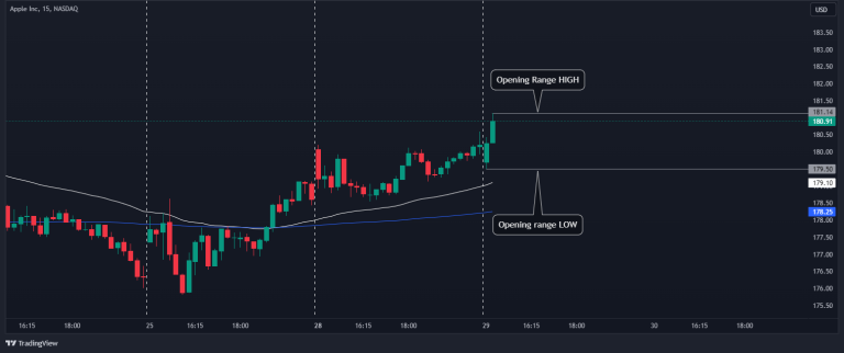 Opening Range Breakout (ORB) Trading Strategy [Full Guide]