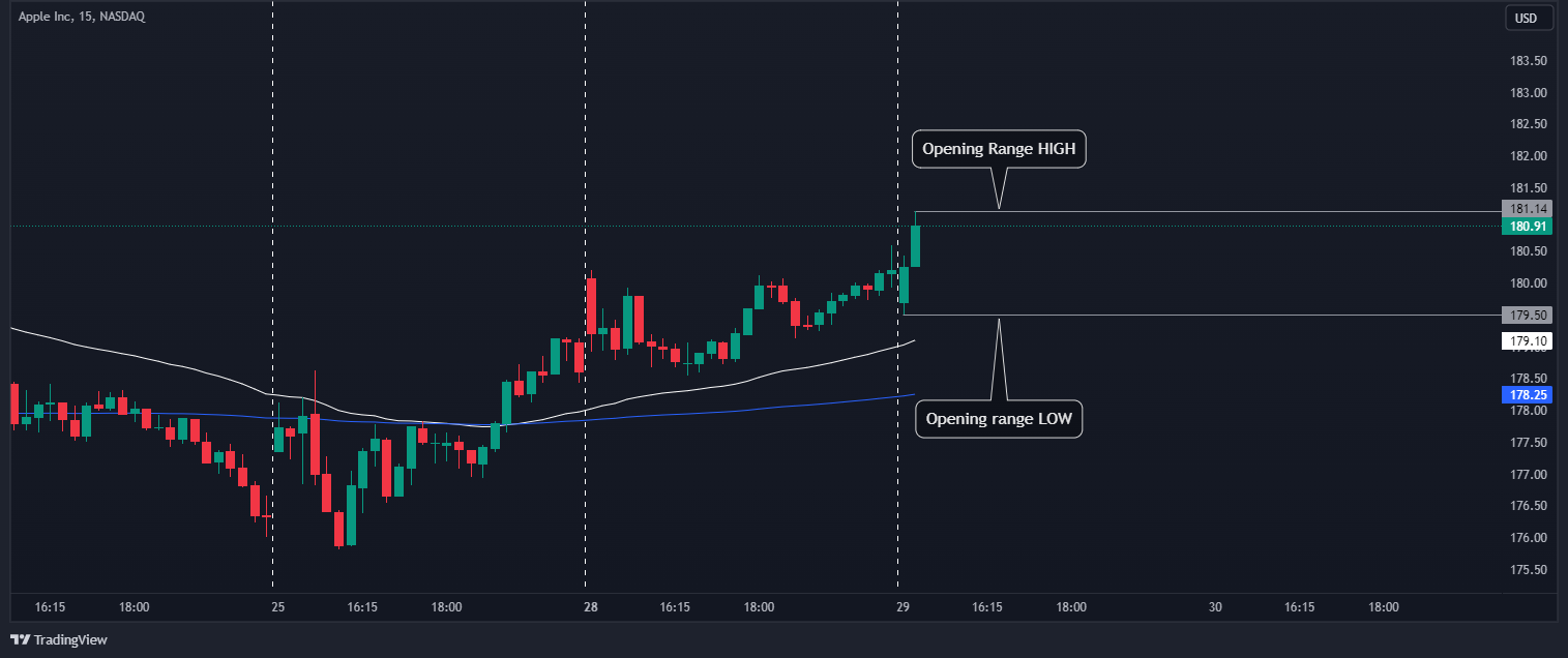 Opening Range Breakout (ORB) Trading Strategy [Full Guide]