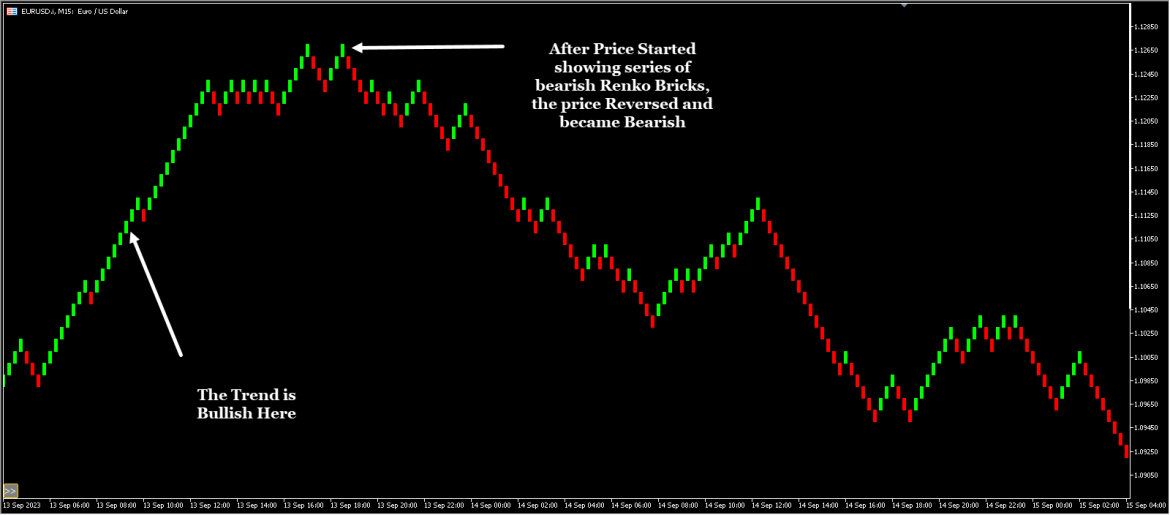 The Renko Trading Strategy [In-Depth Guide for 2025]
