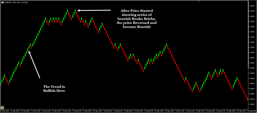 The Renko Trading Strategy [In-Depth Guide for 2025]