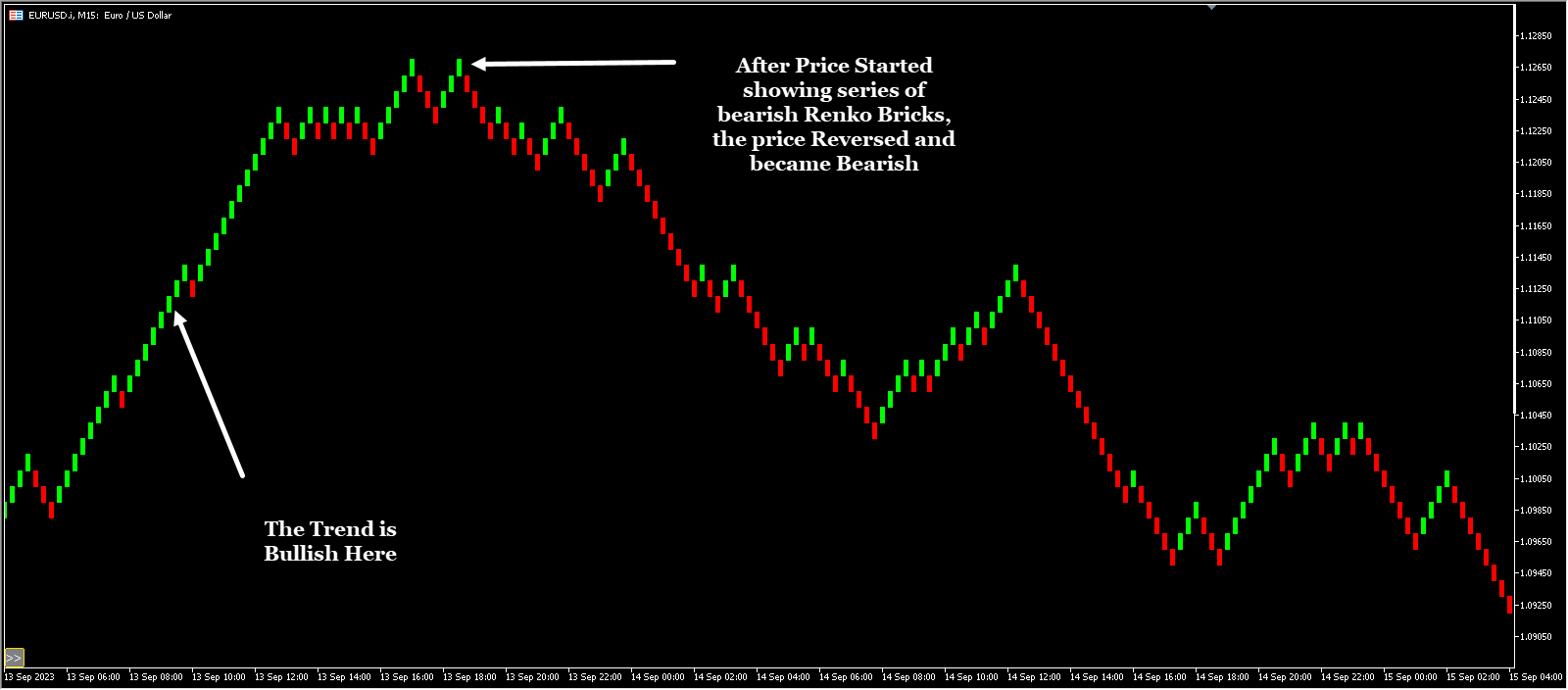 The Renko Trading Strategy [In-Depth Guide for 2025]