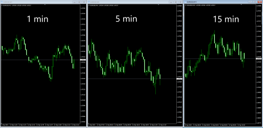 Best Multiple Timeframe Analysis for Day Traders and Scalpers