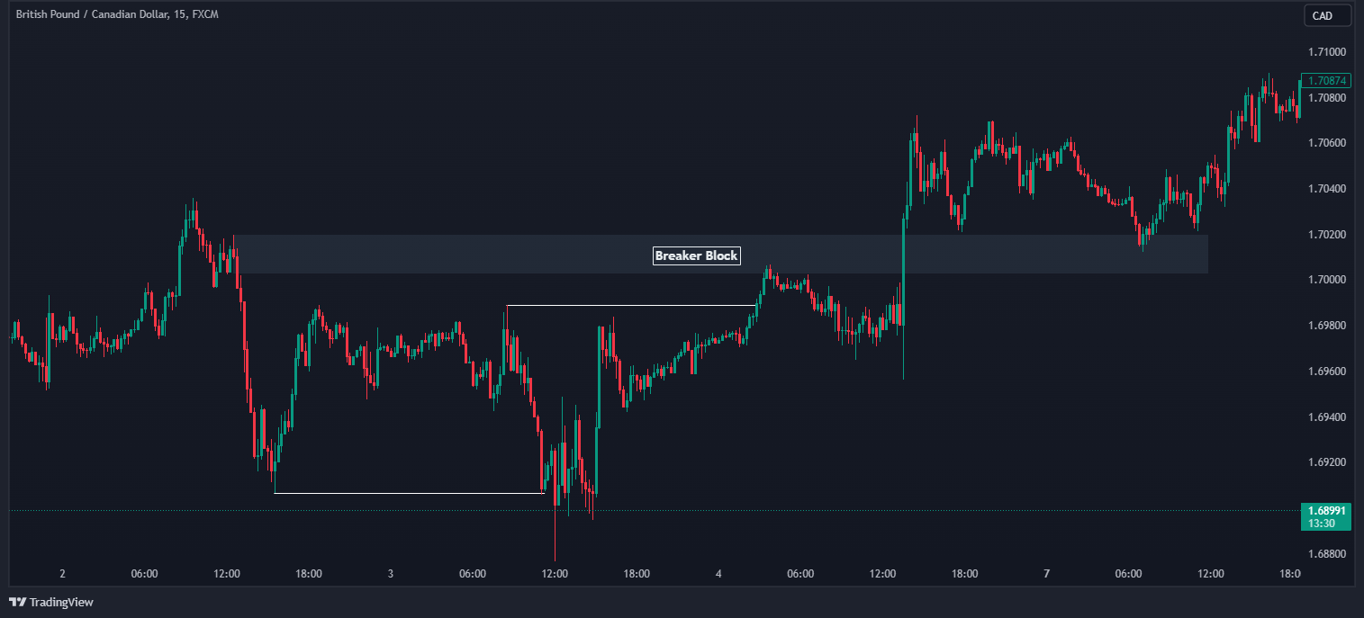 How to Trade Smart Money Concept (SMC) Trading Strategy