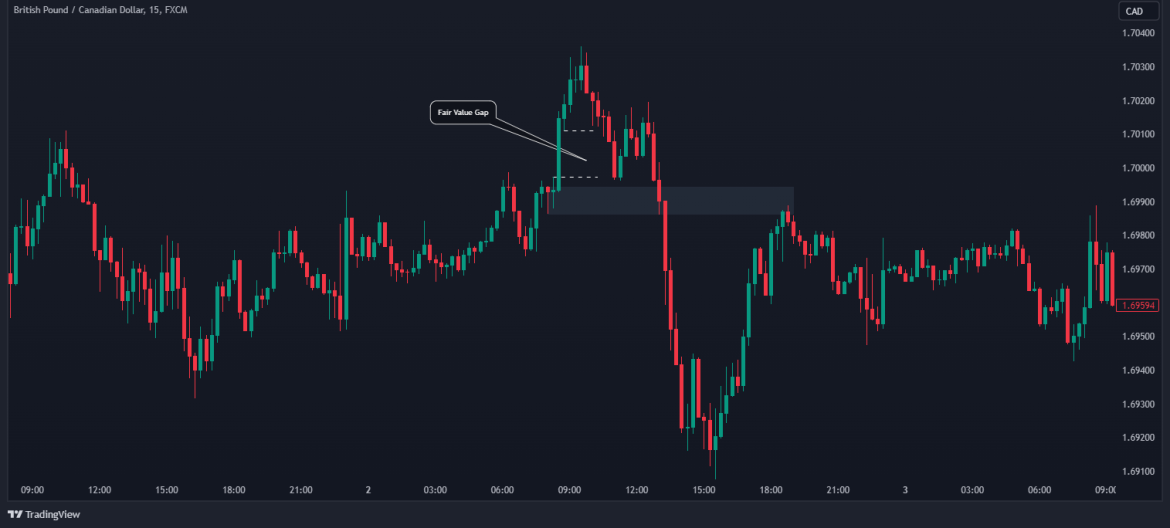 How to Trade Smart Money Concept (SMC) Trading Strategy