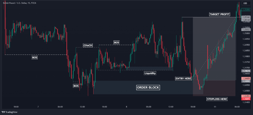 How to Trade Smart Money Concept (SMC) Trading Strategy