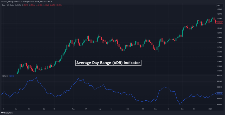 Average Daily Range (ADR) Indicator - Trading Strategy and Tips
