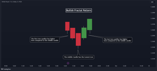 Fractal Trading Explained: A Quick Guide to Using Fractals in Trading