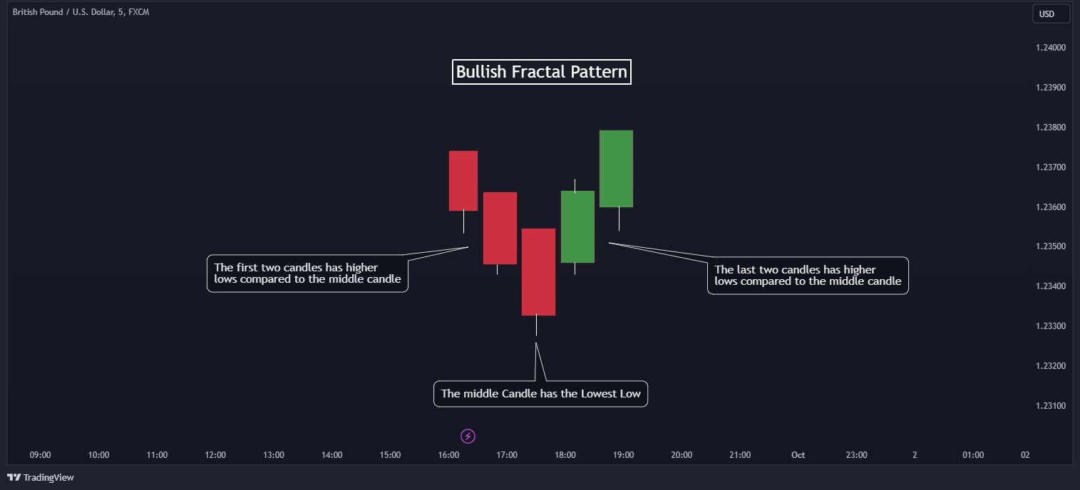 Fractal Trading Explained: A Quick Guide to Using Fractals in Trading