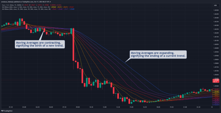 Moving Average Ribbon Indicator - Trading Strategy and Tips