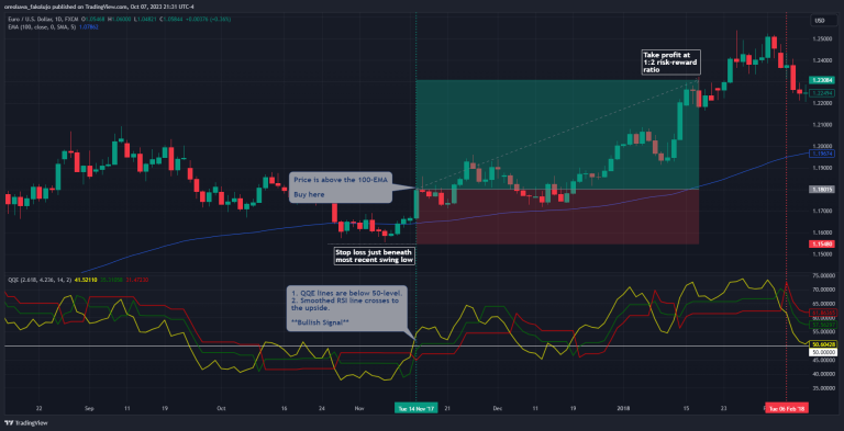 Quantitative Qualitative Estimation (QQE) Indicator (Trading Strategy)