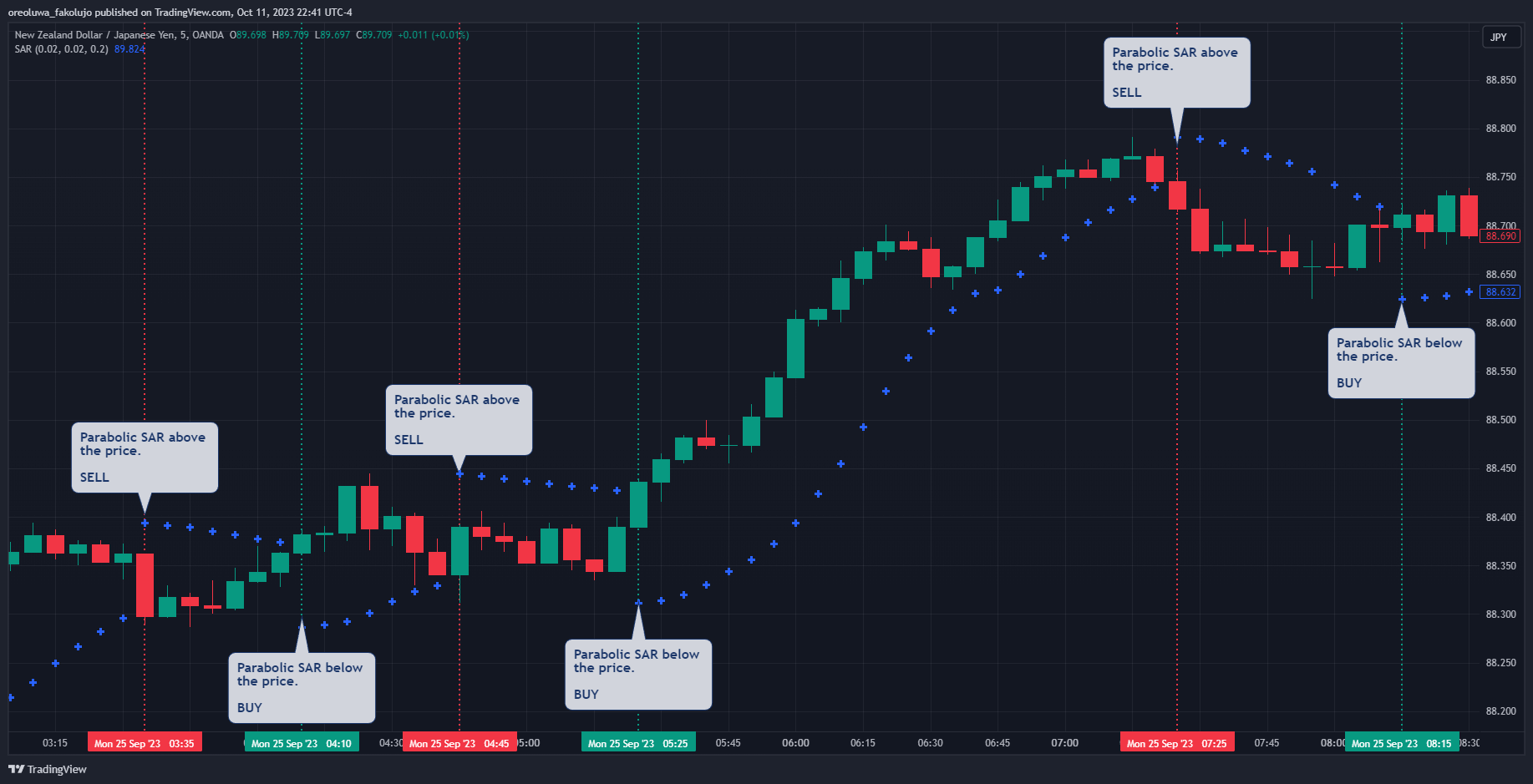 7 Best Scalping Indicators You Should Use in Your Trading