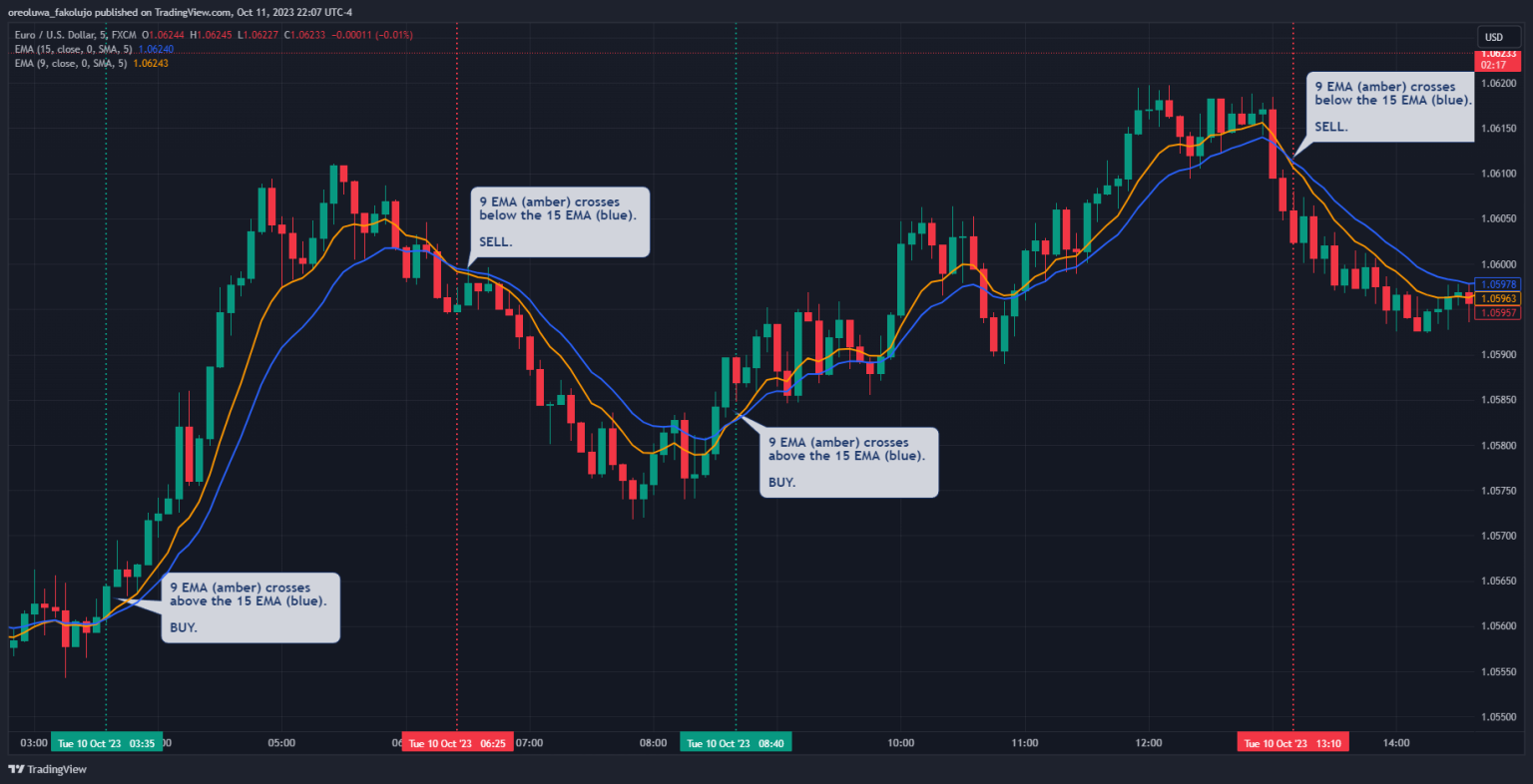 7 Best Scalping Indicators You Should Use in Your Trading
