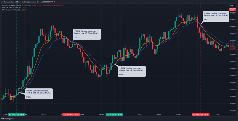 7 Best Scalping Indicators You Should Use in Your Trading