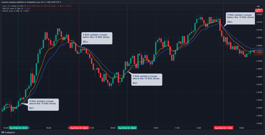 7 Best Scalping Indicators You Should Use in Your Trading
