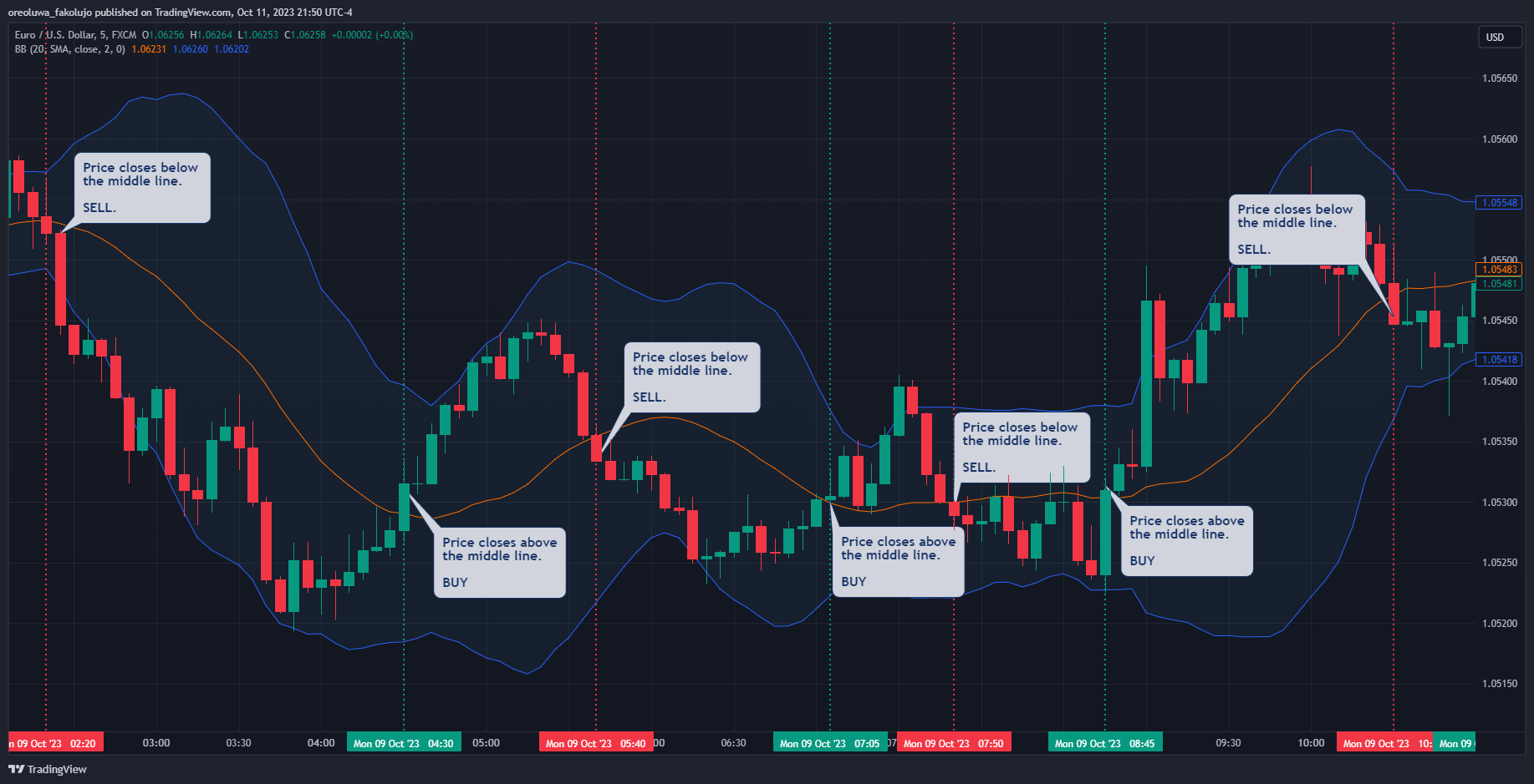 7 Best Scalping Indicators You Should Use in Your Trading