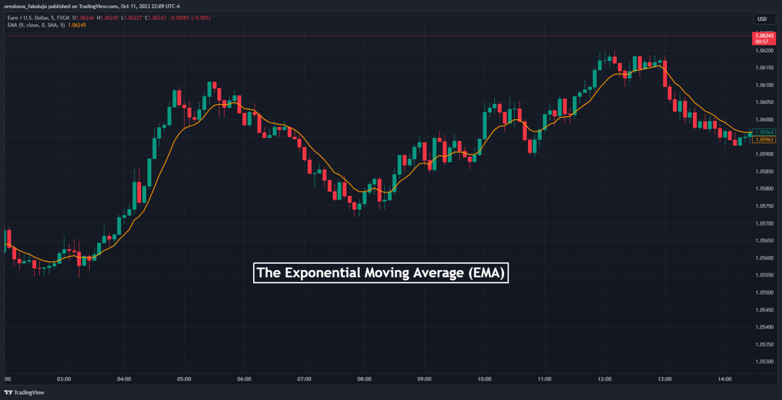 7 Best Scalping Indicators You Should Use in Your Trading
