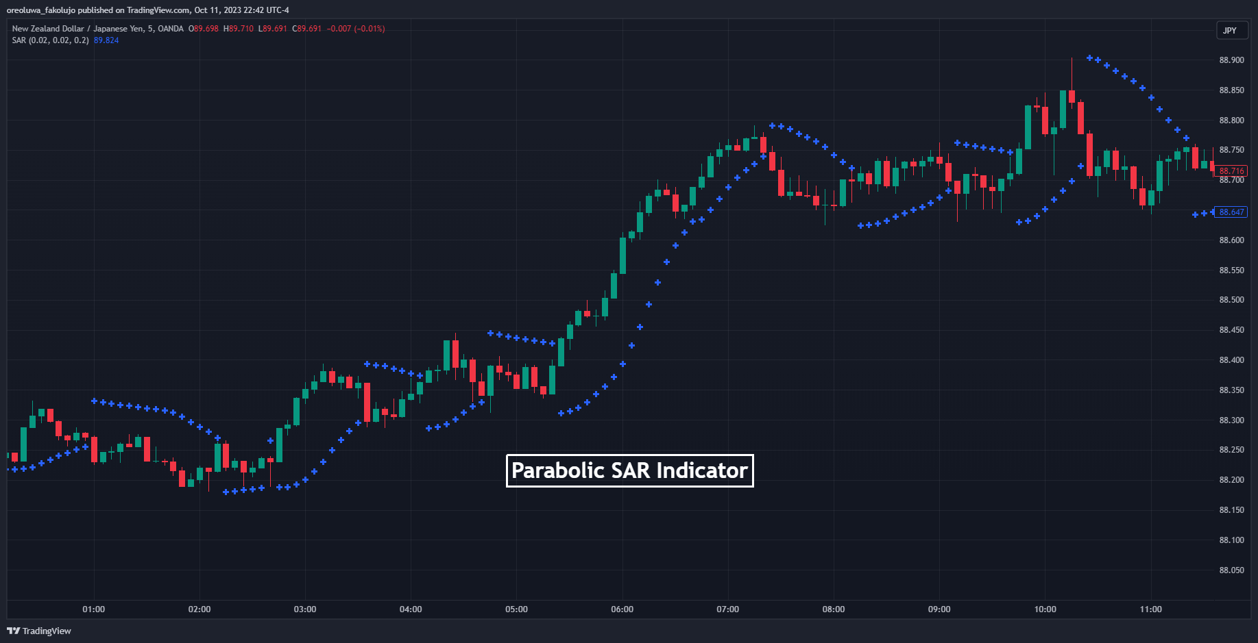 7 Best Scalping Indicators You Should Use in Your Trading
