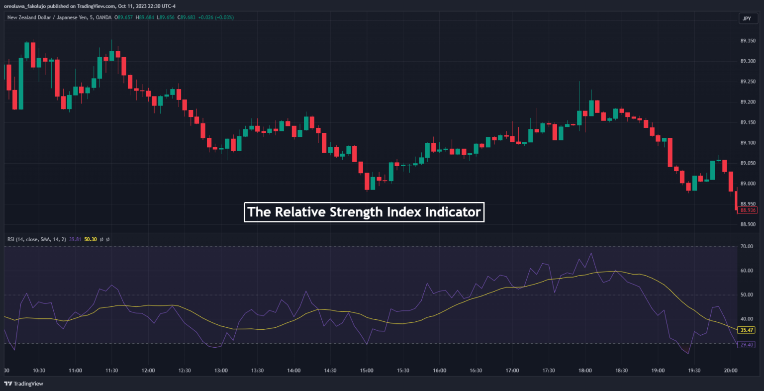 7 Best Scalping Indicators You Should Use in Your Trading