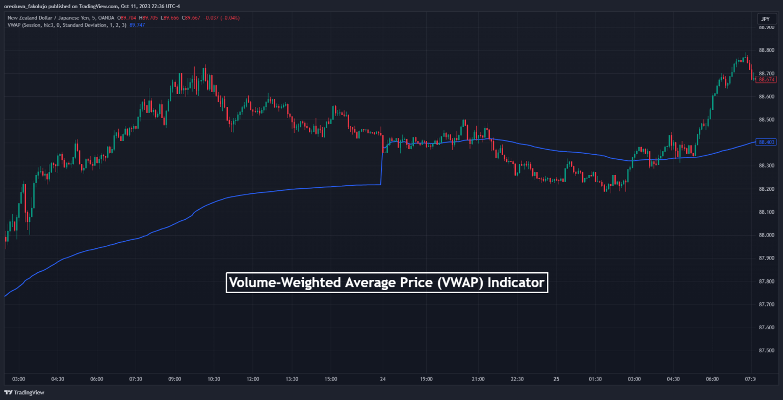 7 Best Scalping Indicators You Should Use in Your Trading