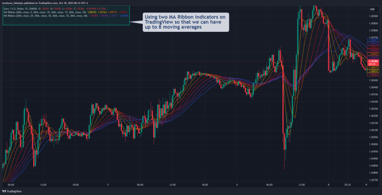 Moving Average Ribbon Indicator - Trading Strategy and Tips