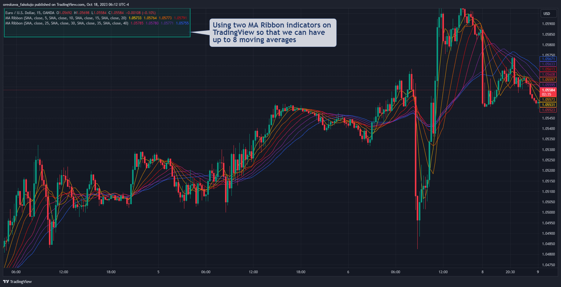 Moving Average Ribbon Indicator - Trading Strategy and Tips