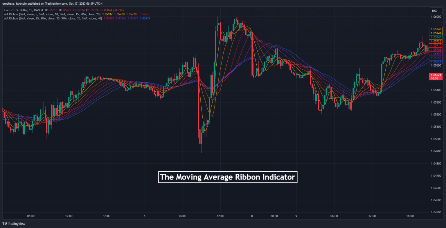 Moving Average Ribbon Indicator - Trading Strategy and Tips