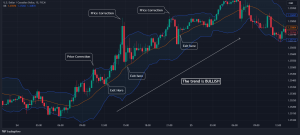 Counter Trend Trading Strategy - A Complete Guide for Beginners