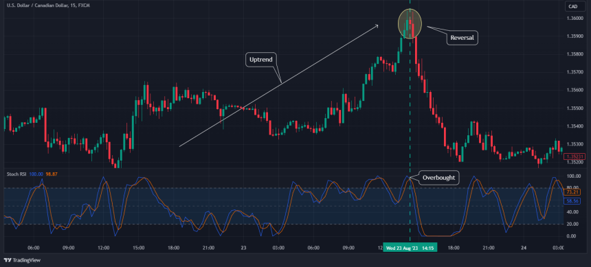 Counter Trend Trading Strategy - A Complete Guide for Beginners