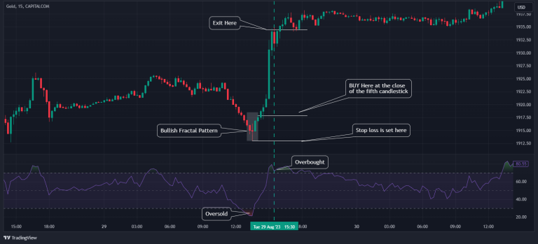 Fractal Trading Explained: A Quick Guide to Using Fractals in Trading