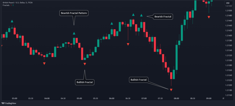 Fractal Trading Explained: A Quick Guide to Using Fractals in Trading