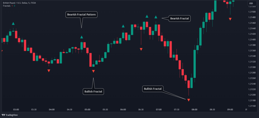 Fractal Trading Explained: A Quick Guide to Using Fractals in Trading