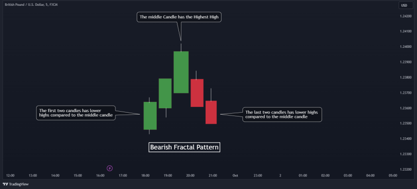Fractal Trading Explained: A Quick Guide to Using Fractals in Trading