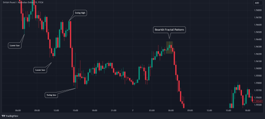 Fractal Trading Explained: A Quick Guide to Using Fractals in Trading