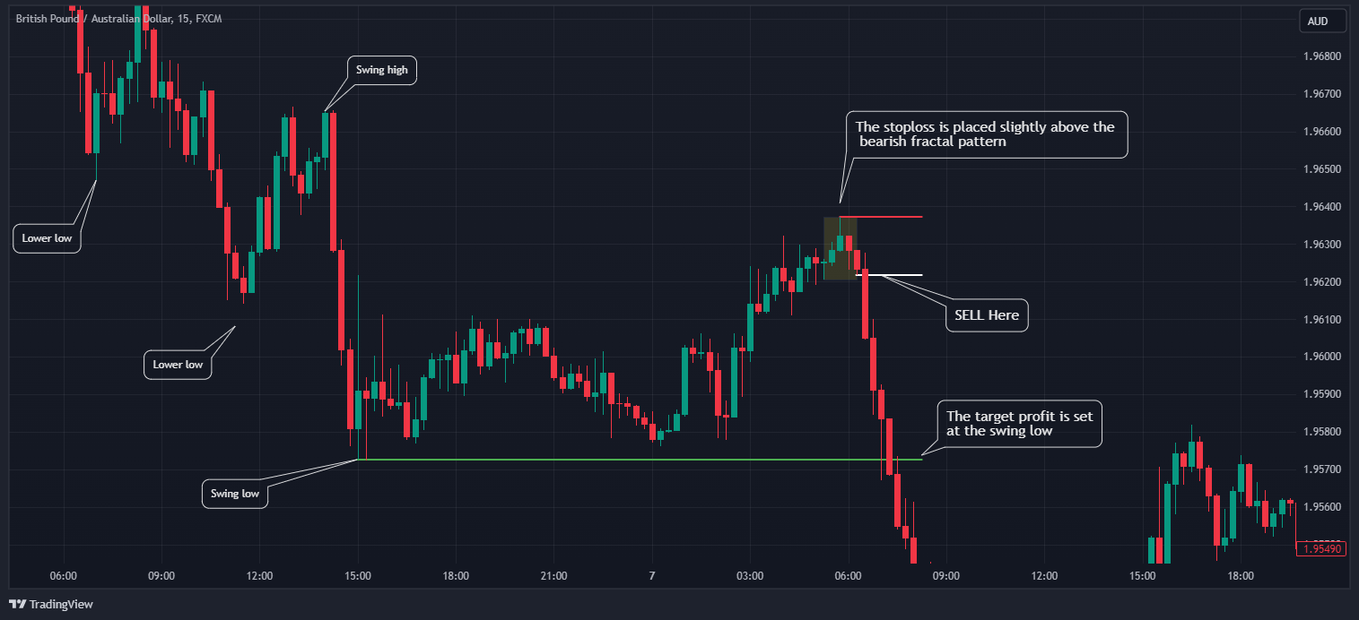 Fractal Trading Explained: A Quick Guide to Using Fractals in Trading