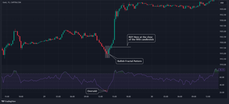 Fractal Trading Explained: A Quick Guide to Using Fractals in Trading