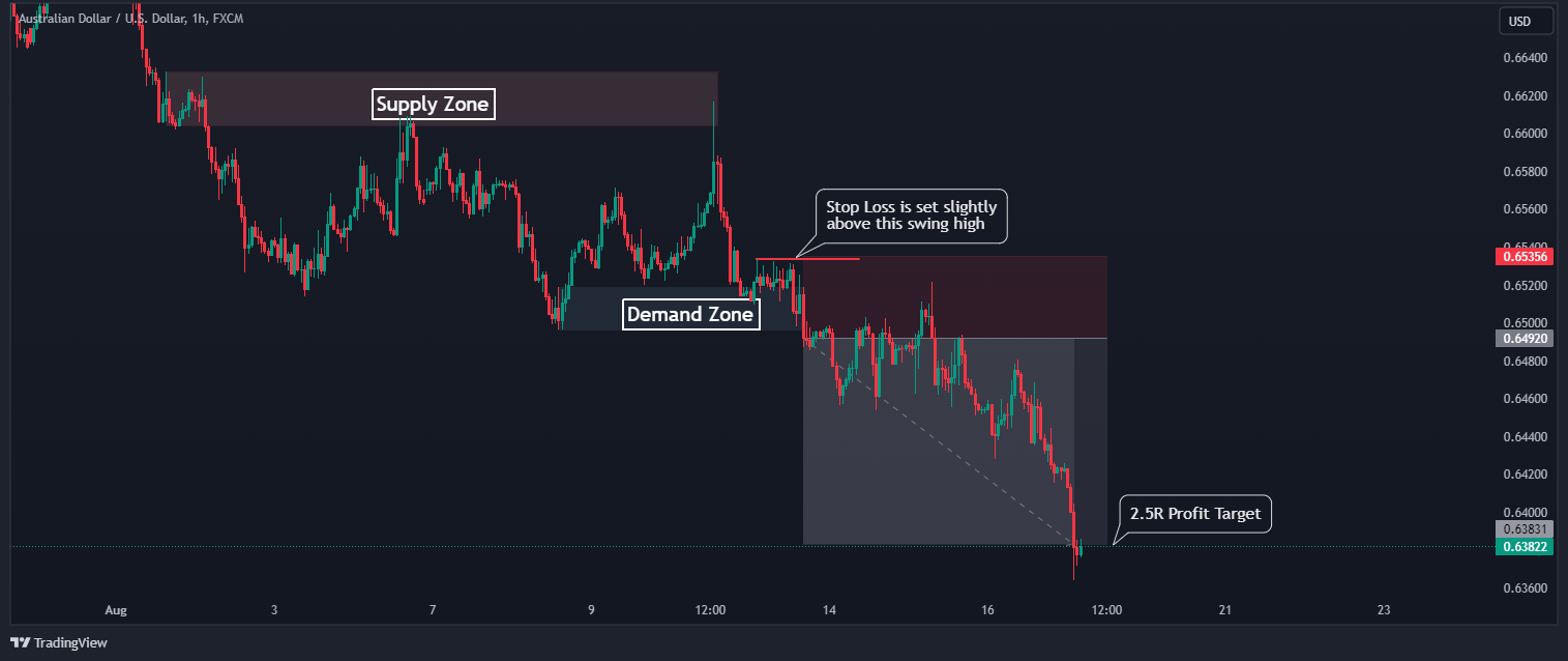 Supply and Demand in Forex Trading (A Complete Strategy Guide)